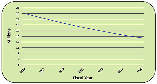 Veteran Numbers Are Decreasing Each Year